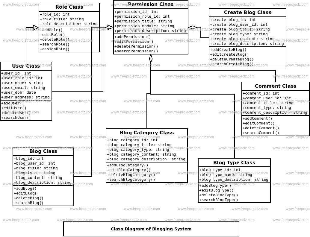 Blogging System Class Diagram | Academic Projects